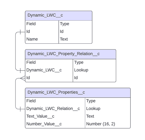 Joys Of Apex: Dynamic LWC Creation: Part Two Joys Of Apex: Dynamic LWC Creation: Part Two